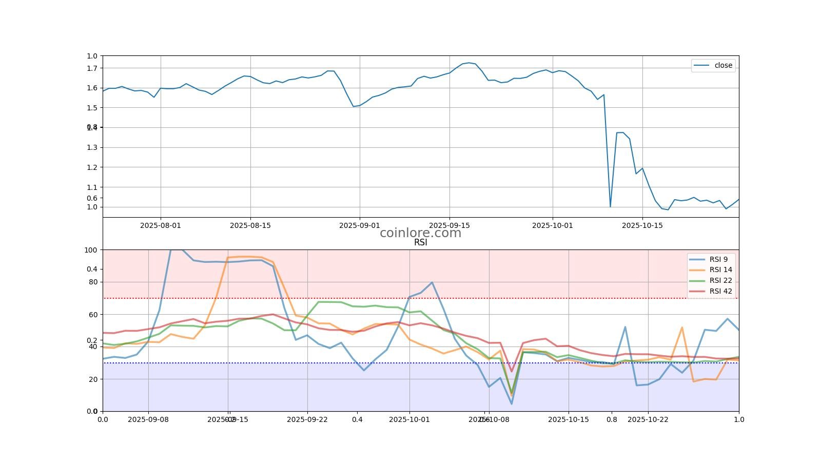 BTSE Token RSI indicator
