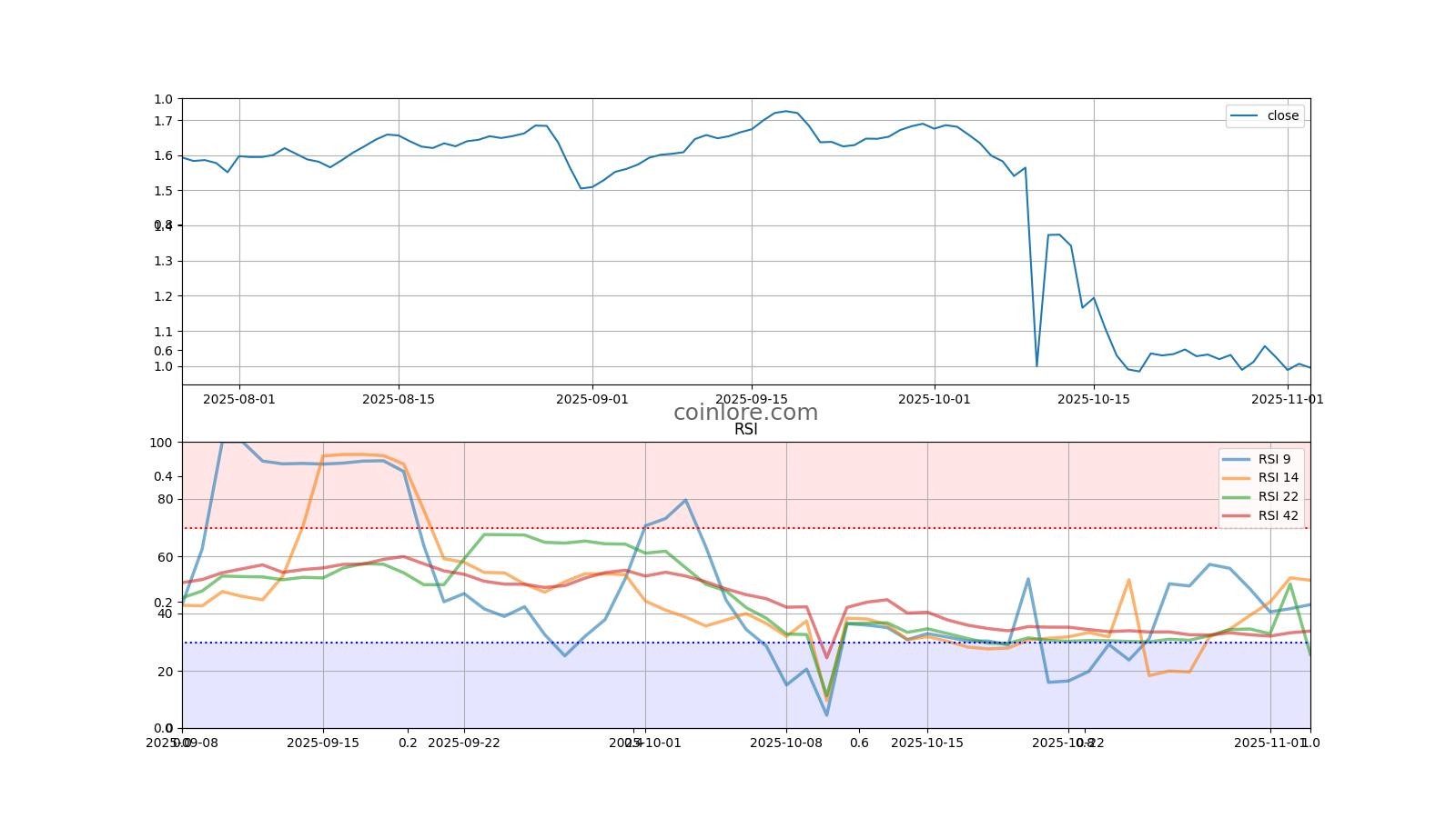 BTSE Token RSI indicator