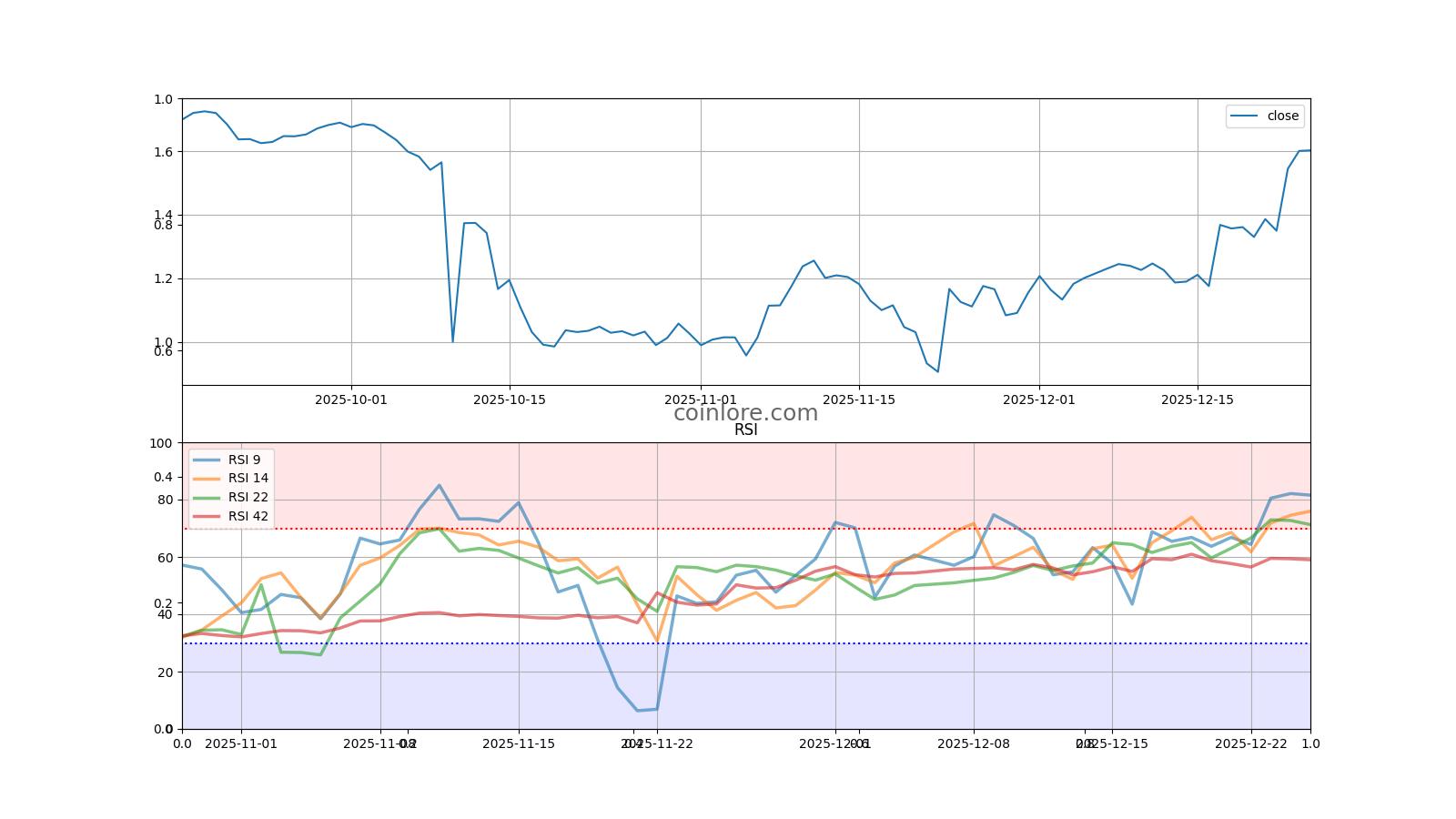 BTSE Token RSI indicator
