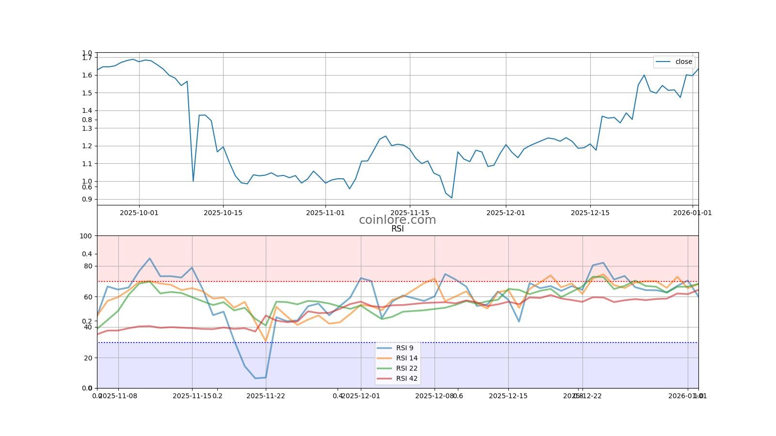 BTSE Token RSI indicator