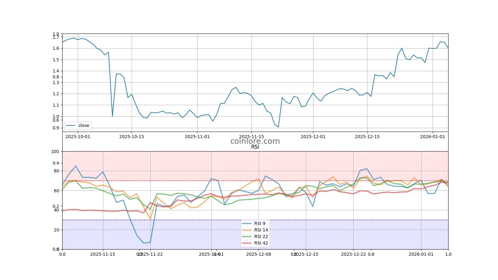 BTSE Token RSI indicator