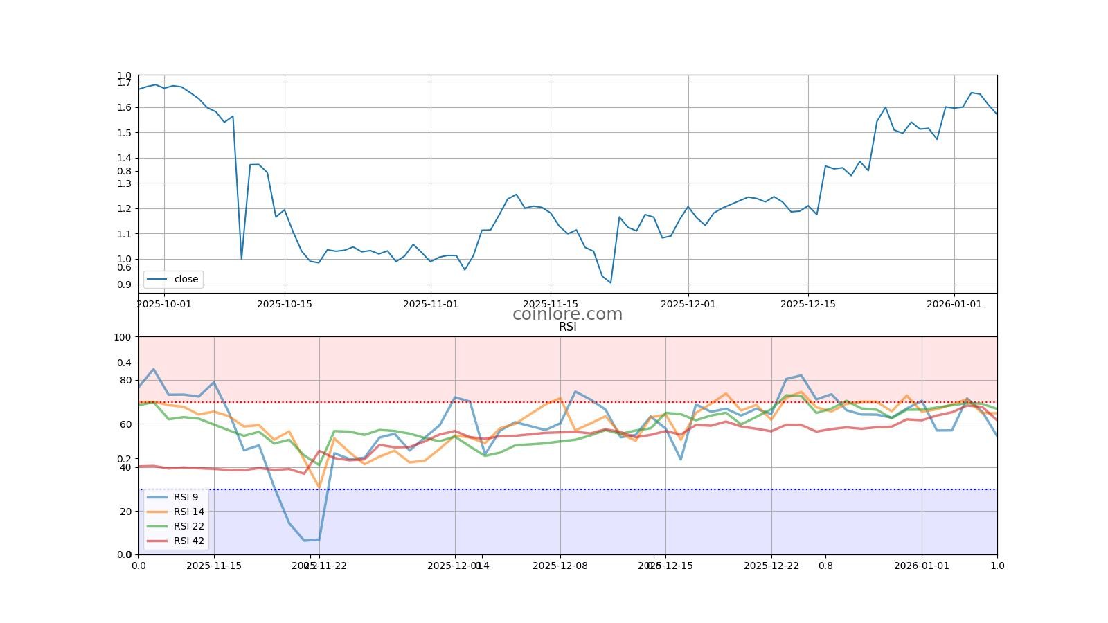 BTSE Token RSI indicator