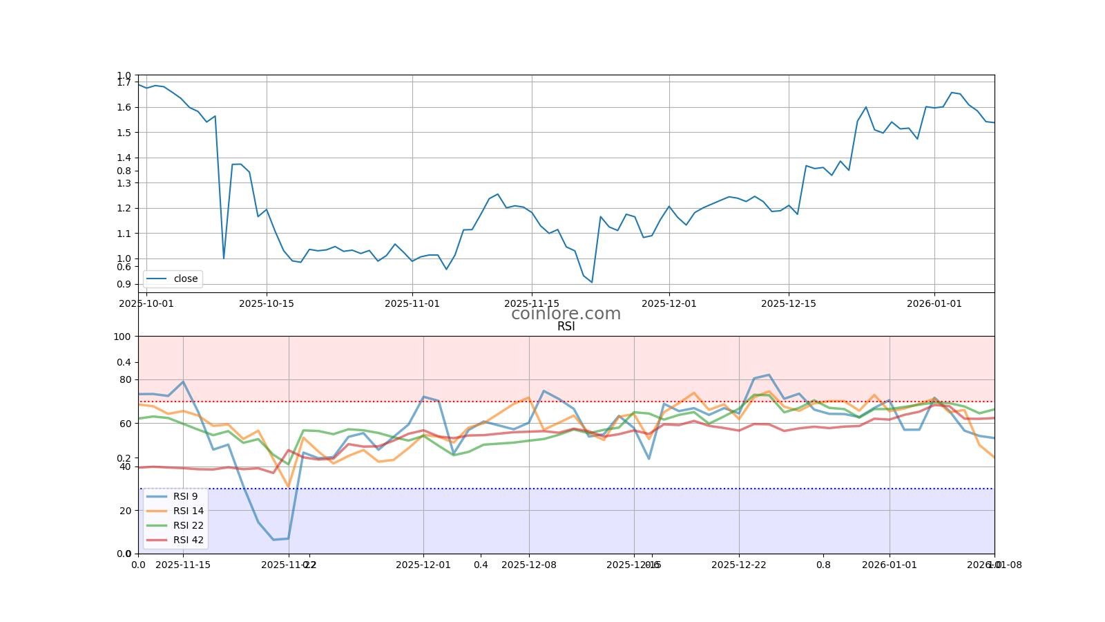 BTSE Token RSI indicator