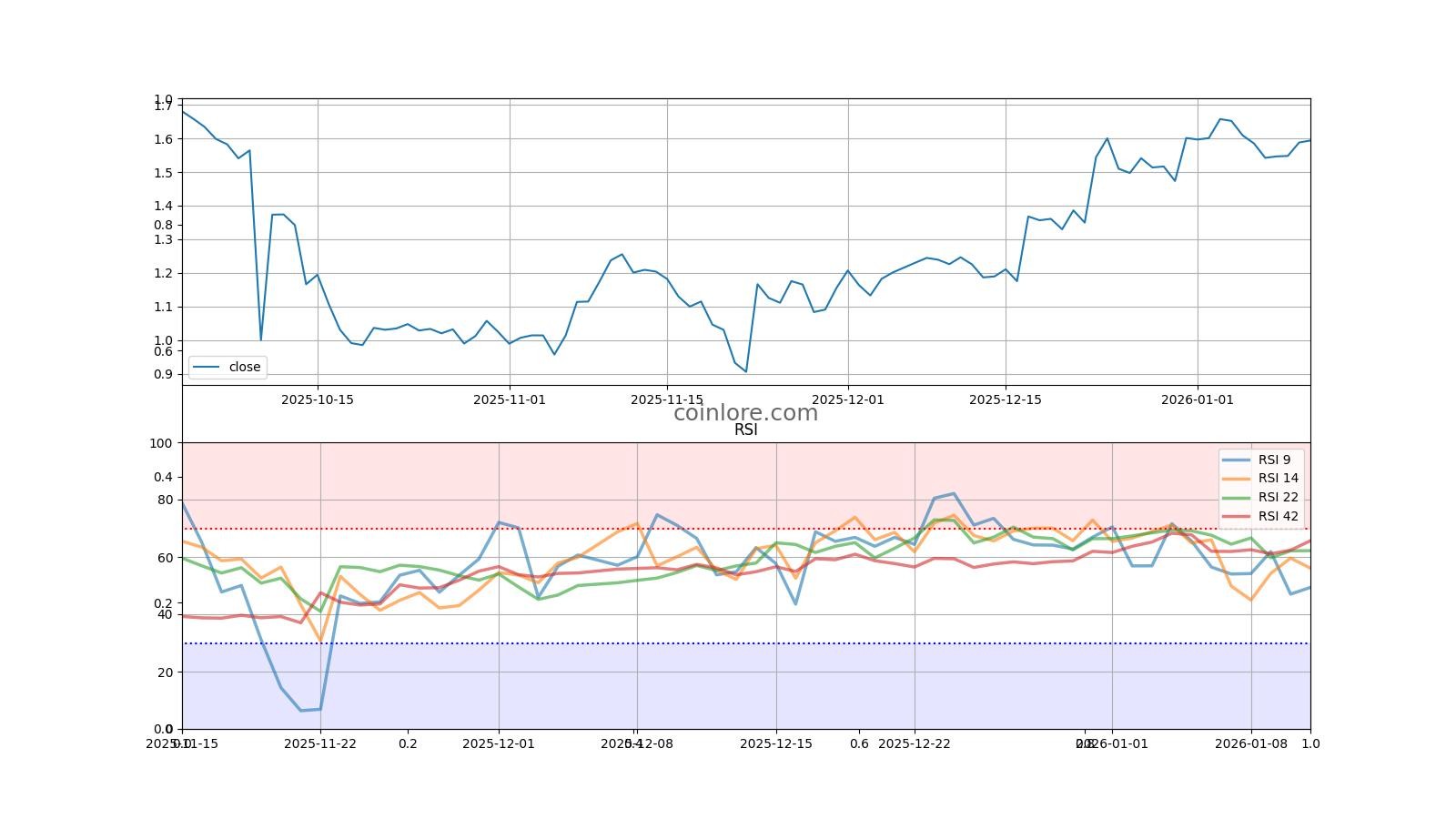 BTSE Token RSI indicator