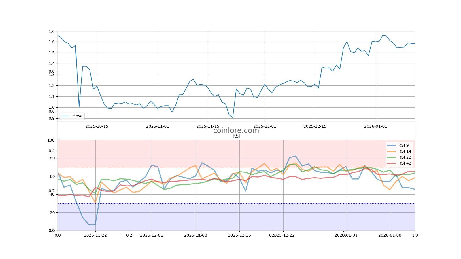 BTSE Token RSI indicator