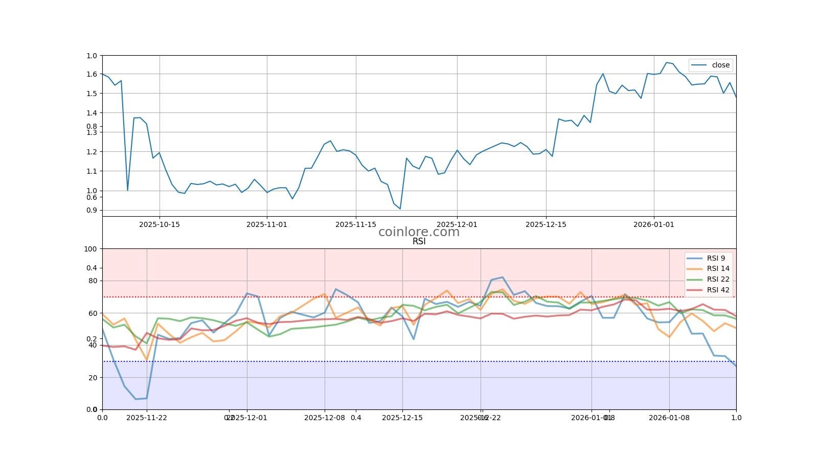 BTSE Token RSI indicator