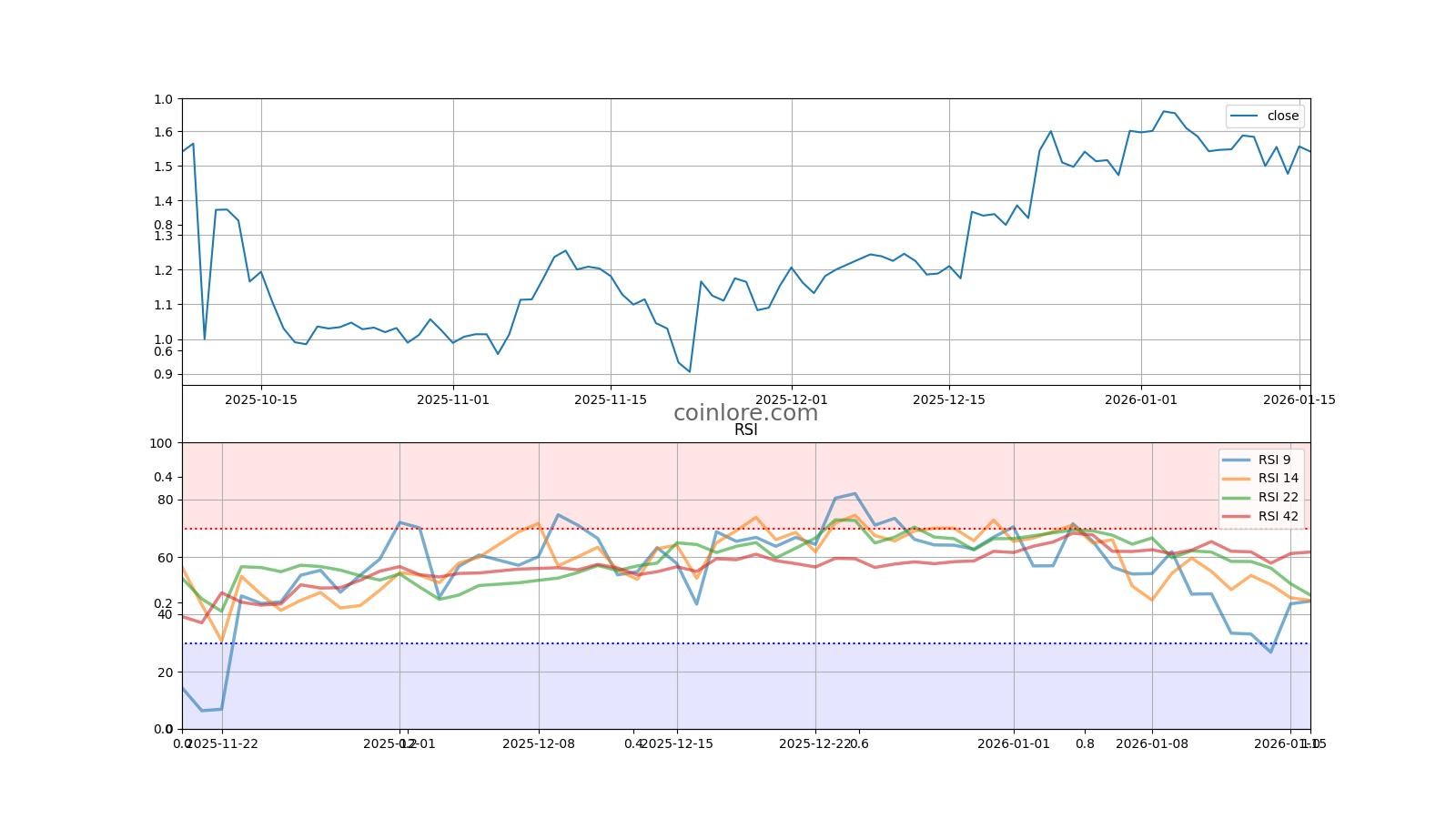BTSE Token RSI indicator