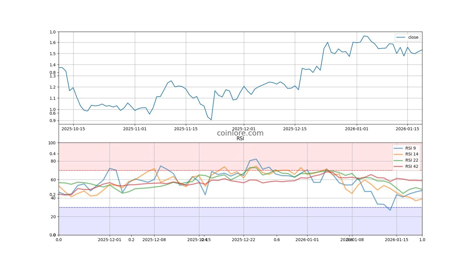 BTSE Token RSI indicator