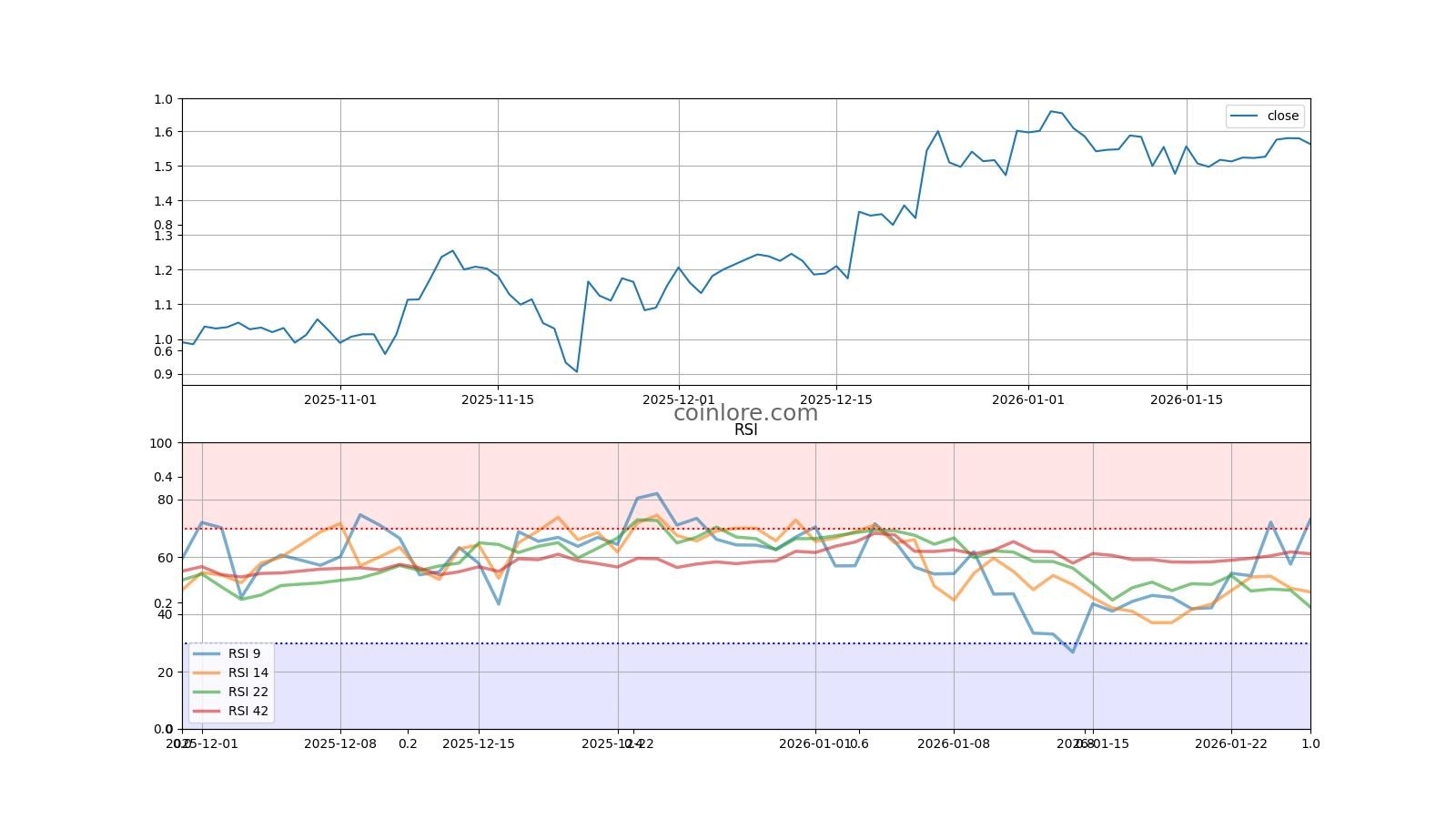 BTSE Token RSI indicator