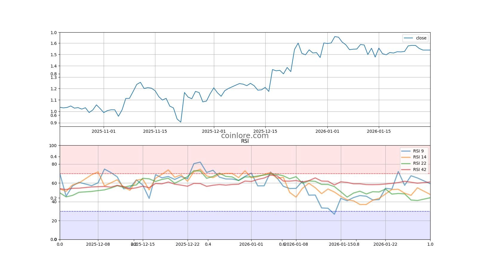 BTSE Token RSI indicator