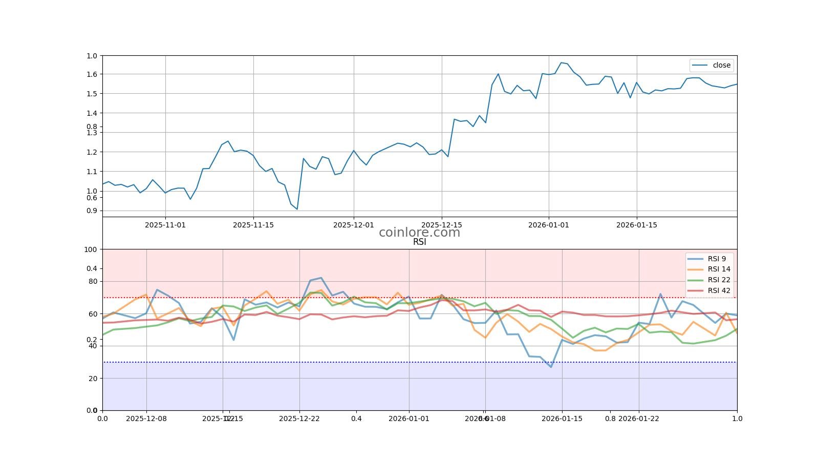 BTSE Token RSI indicator