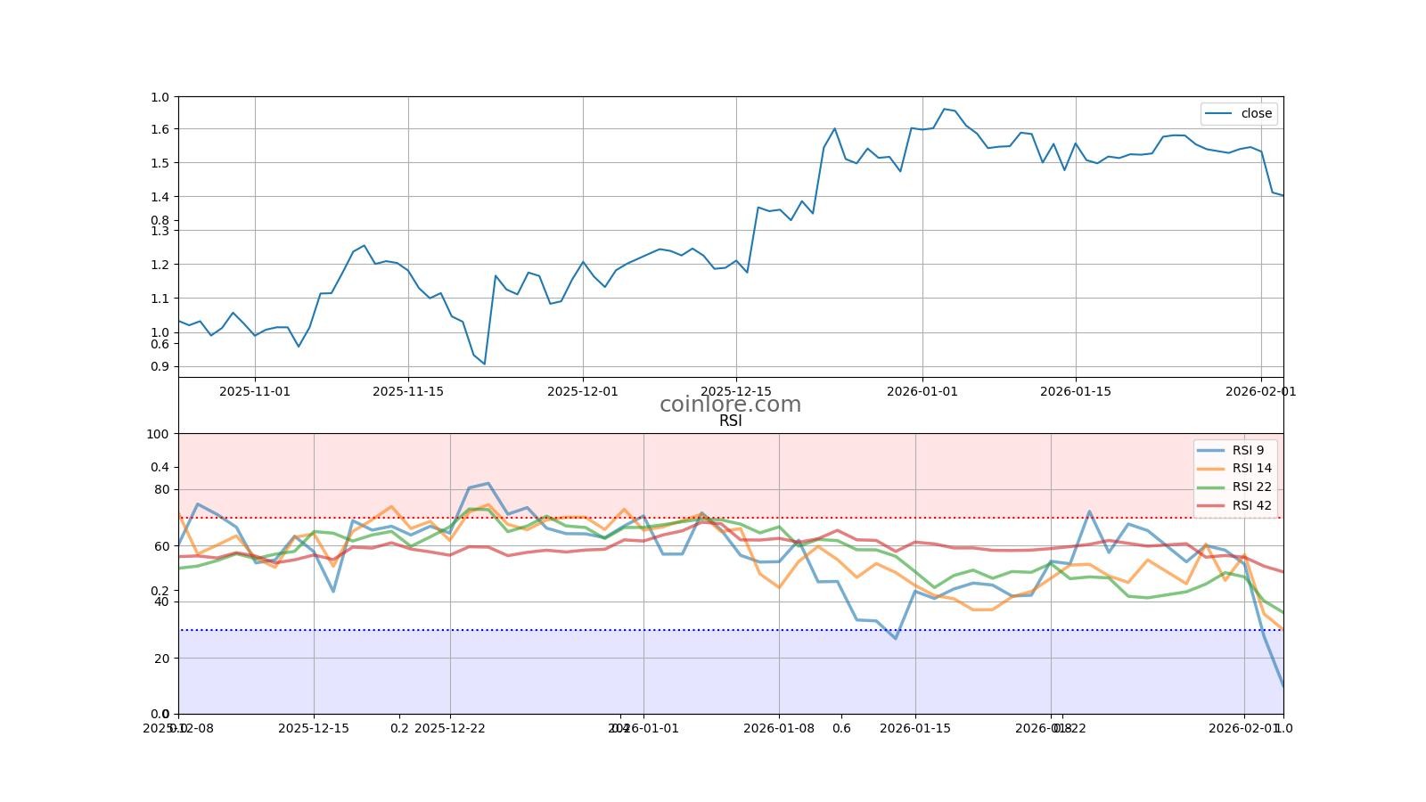 BTSE Token RSI indicator