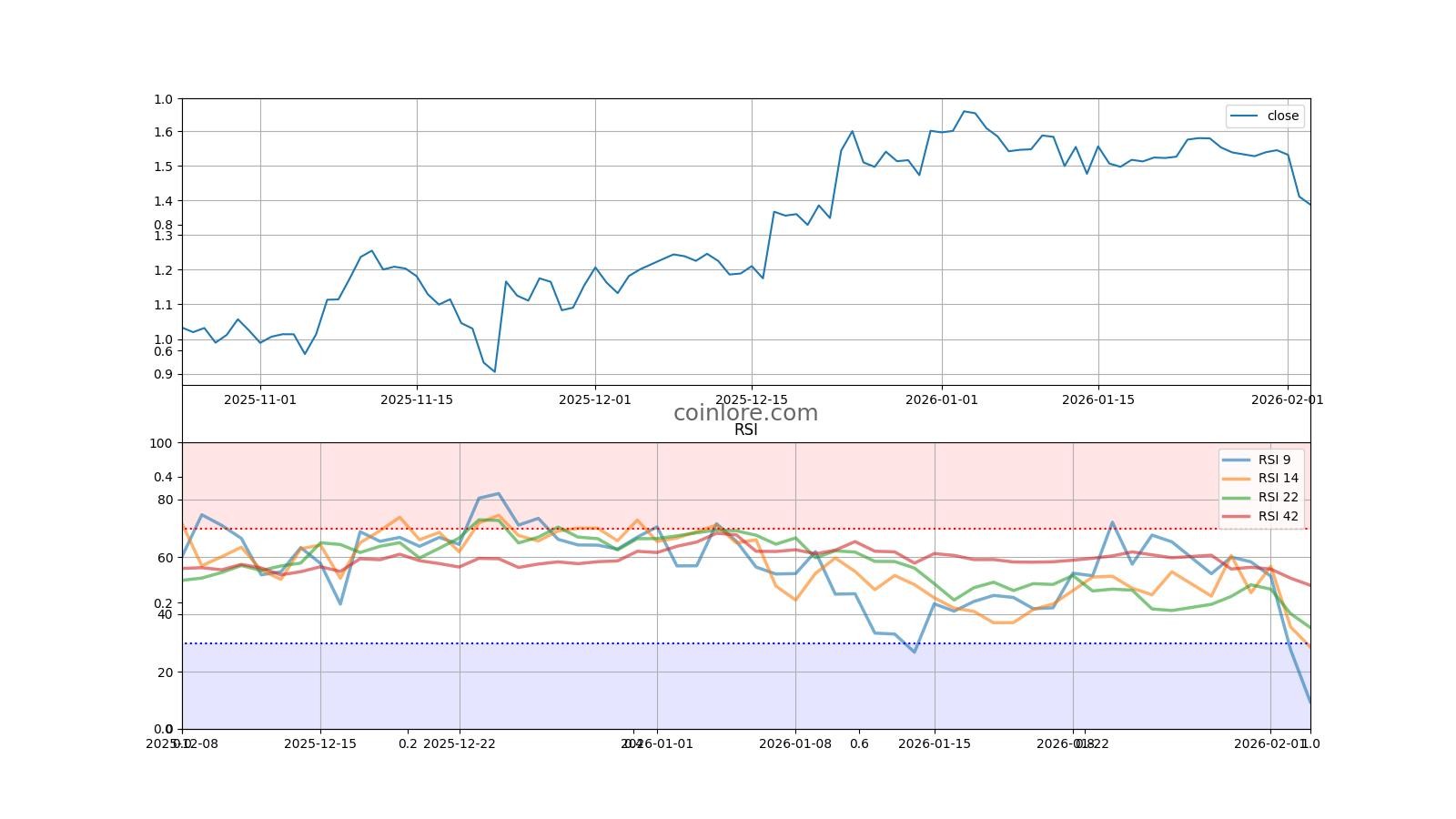 BTSE Token RSI indicator