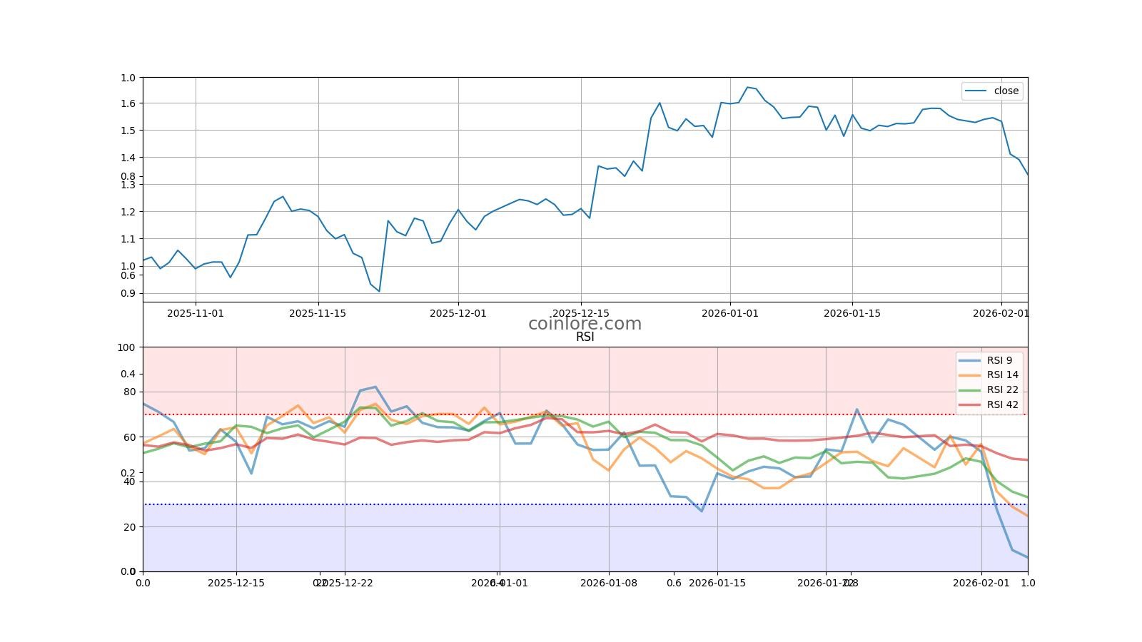 BTSE Token RSI indicator