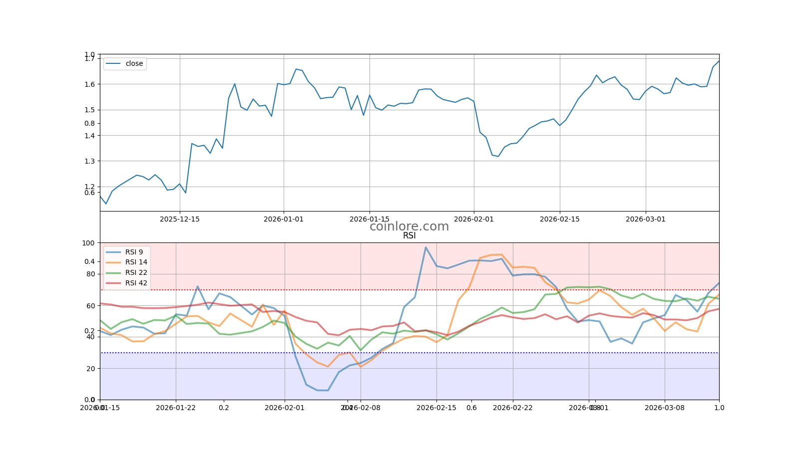 BTSE Token RSI indicator