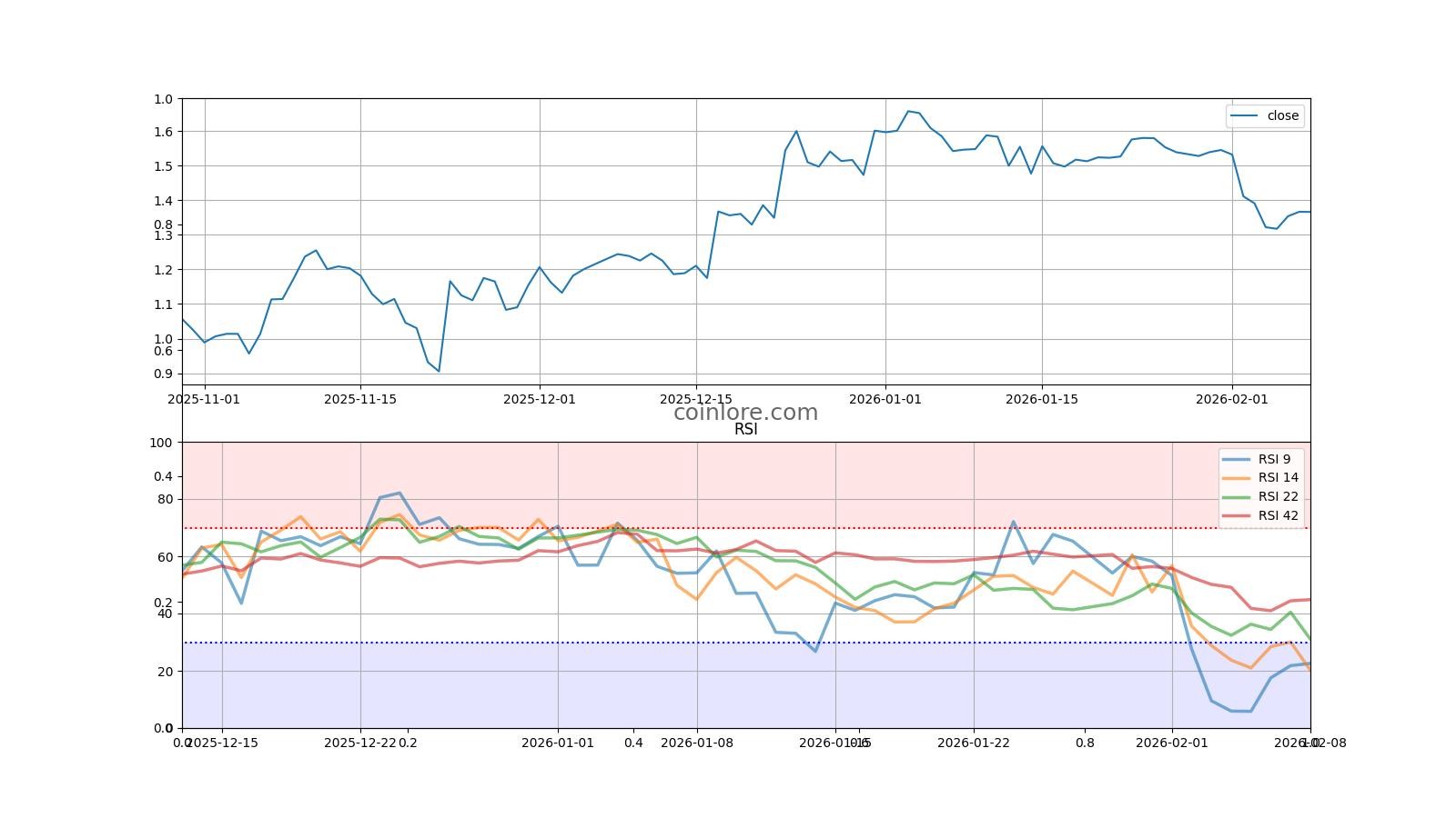 BTSE Token RSI indicator