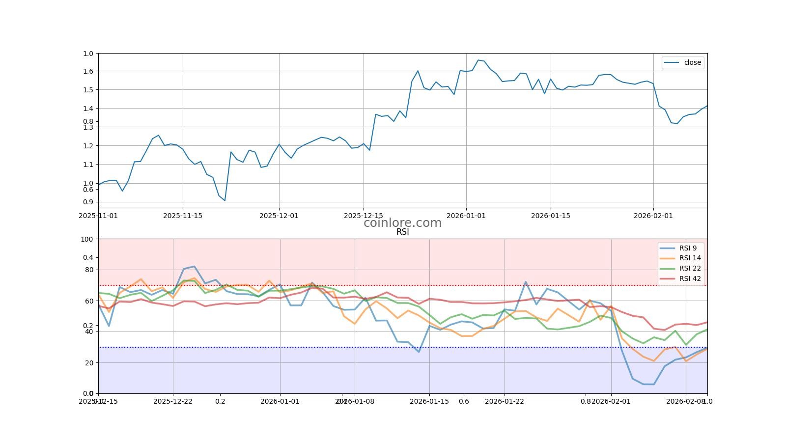 BTSE Token RSI indicator