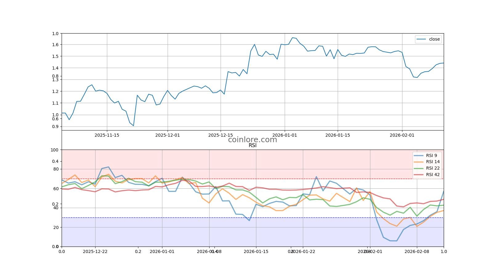 BTSE Token RSI indicator