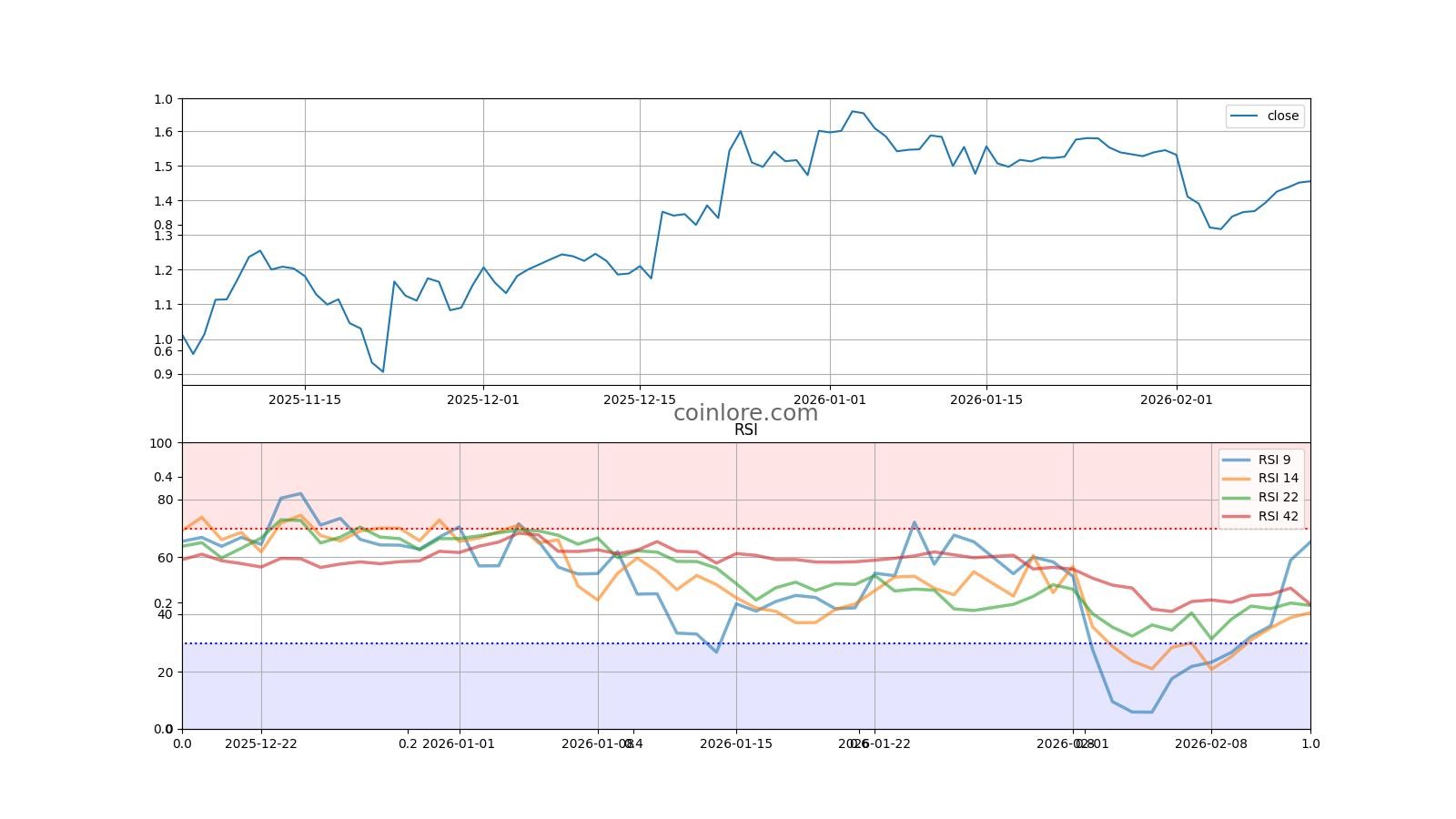 BTSE Token RSI indicator