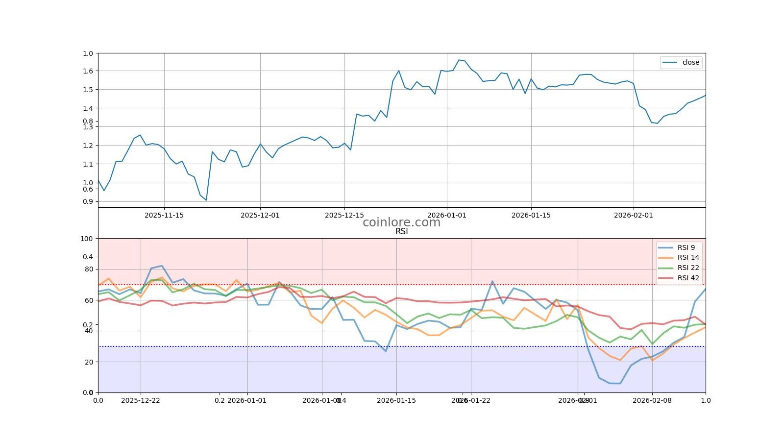 BTSE Token RSI indicator