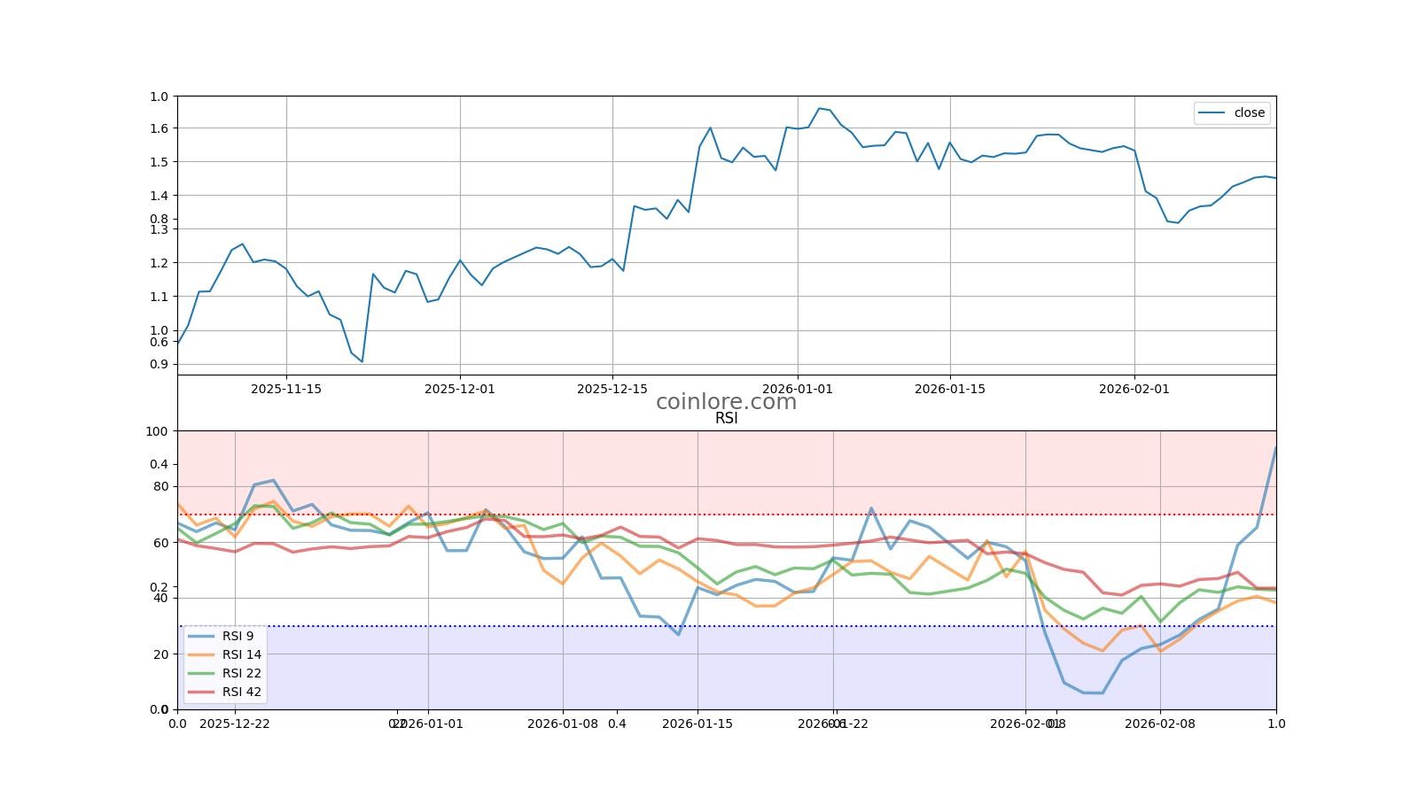 BTSE Token RSI indicator