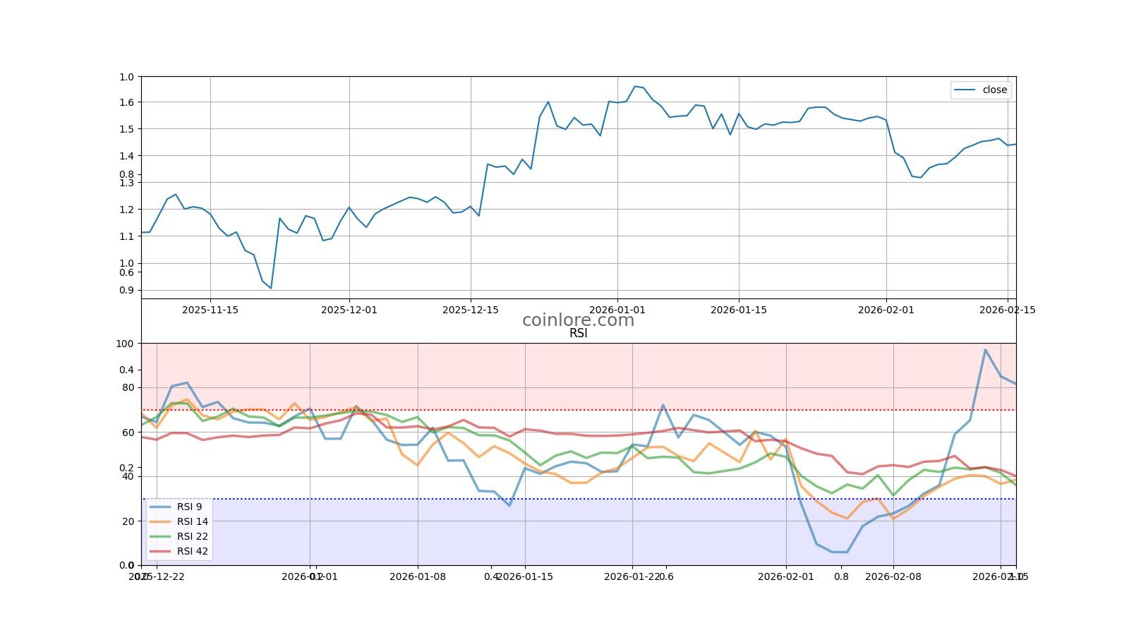 BTSE Token RSI indicator