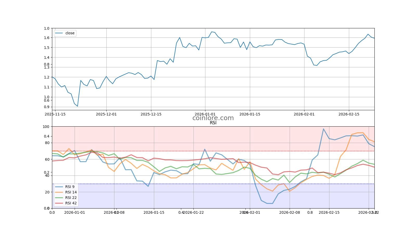 BTSE Token RSI indicator
