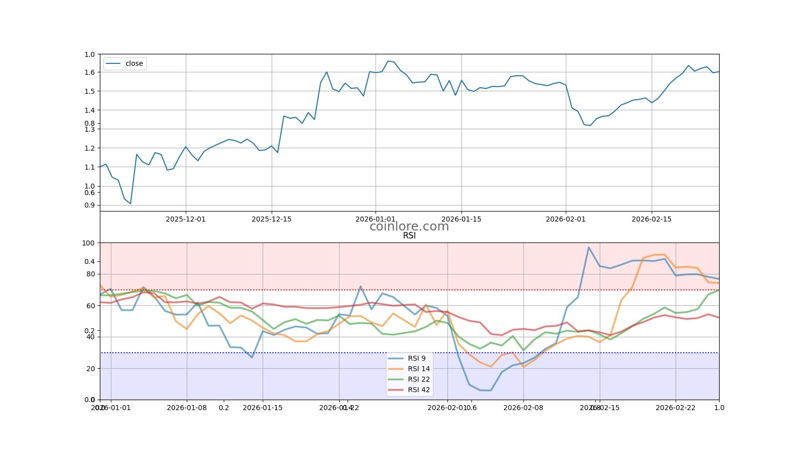 BTSE Token RSI indicator