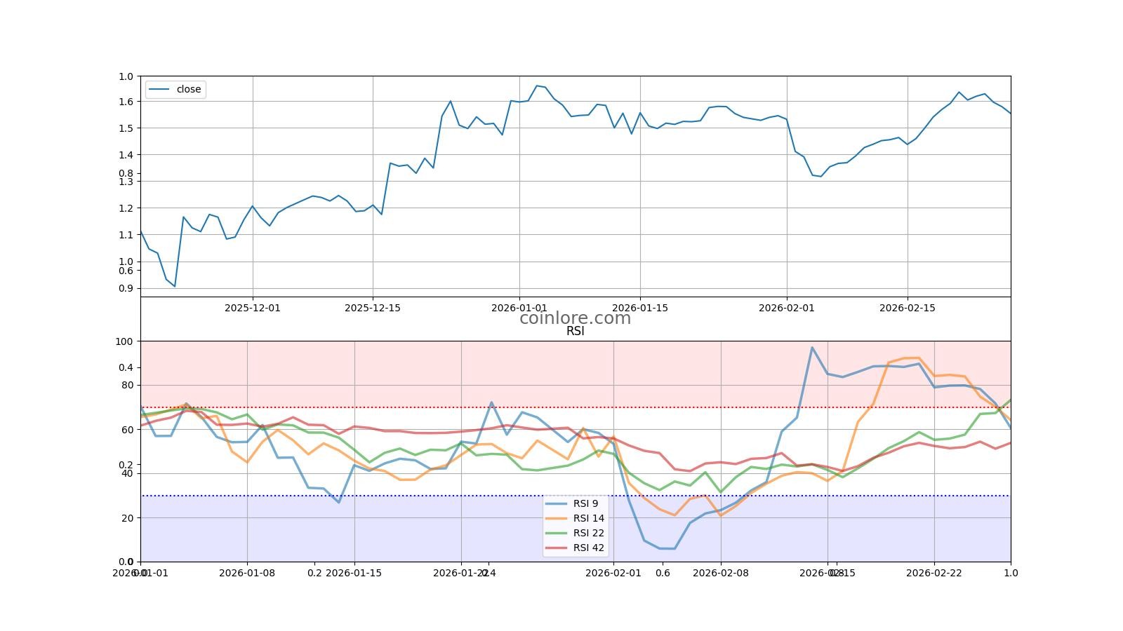 BTSE Token RSI indicator