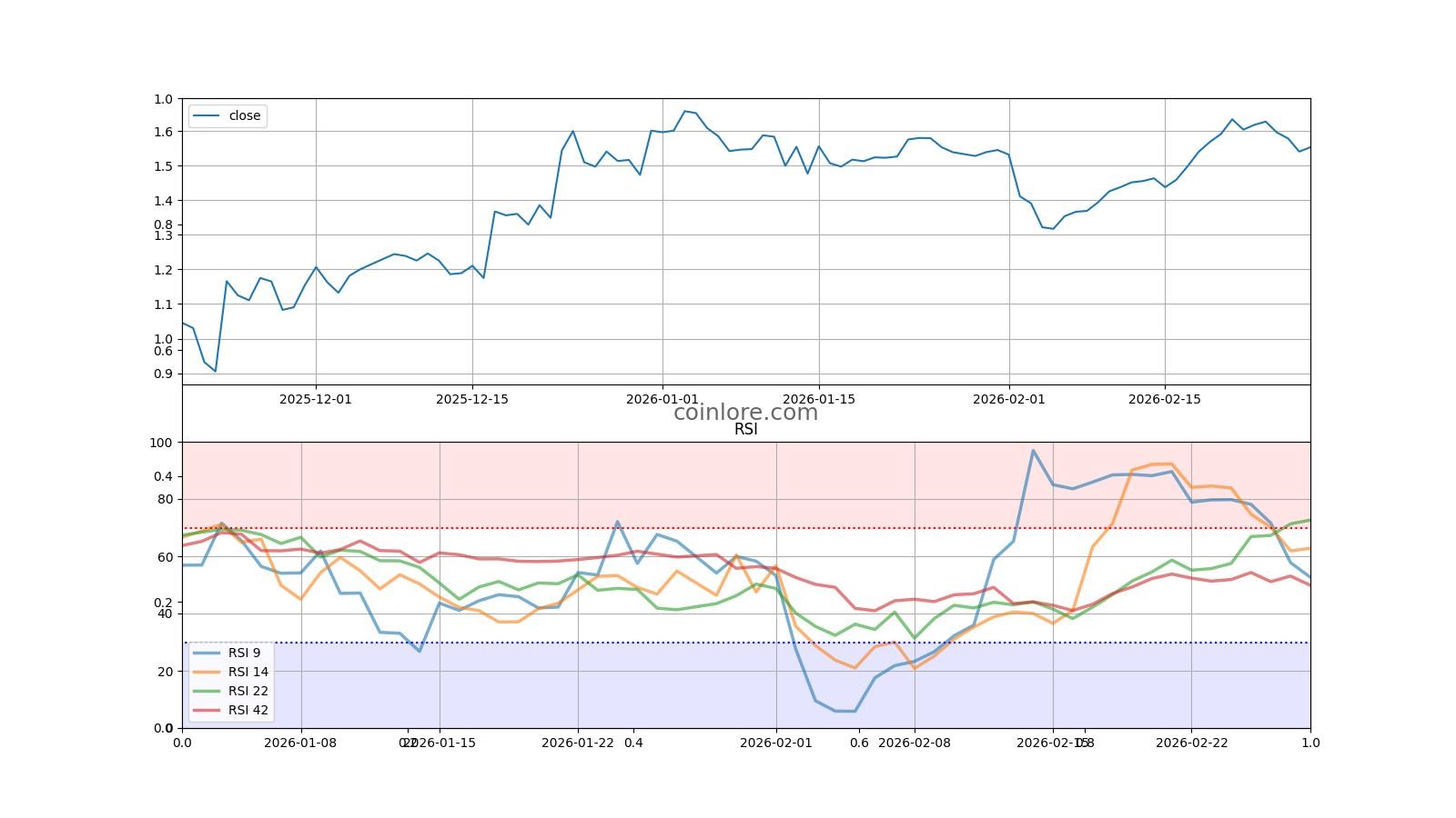 BTSE Token RSI indicator