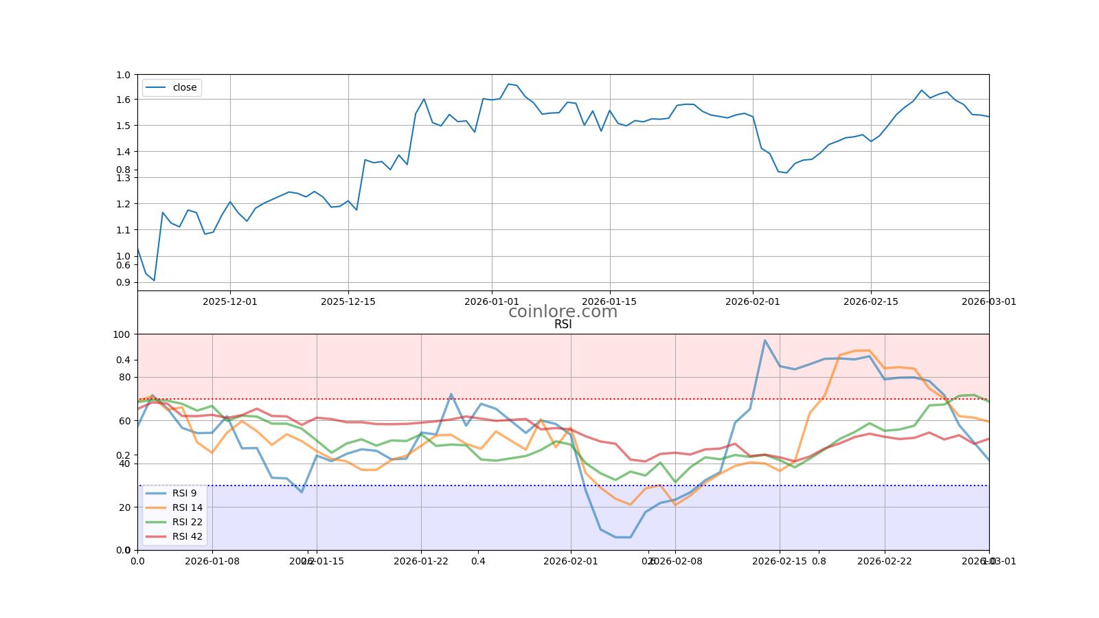 BTSE Token RSI indicator