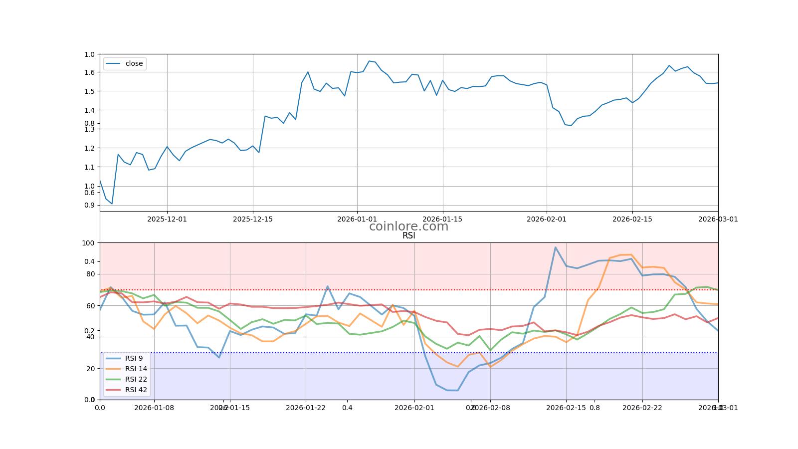 BTSE Token RSI indicator