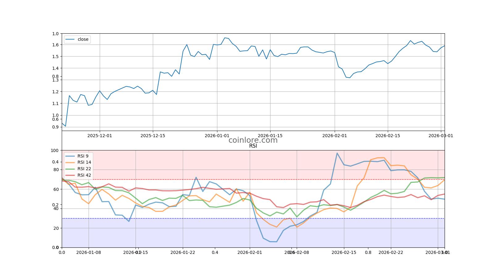 BTSE Token RSI indicator