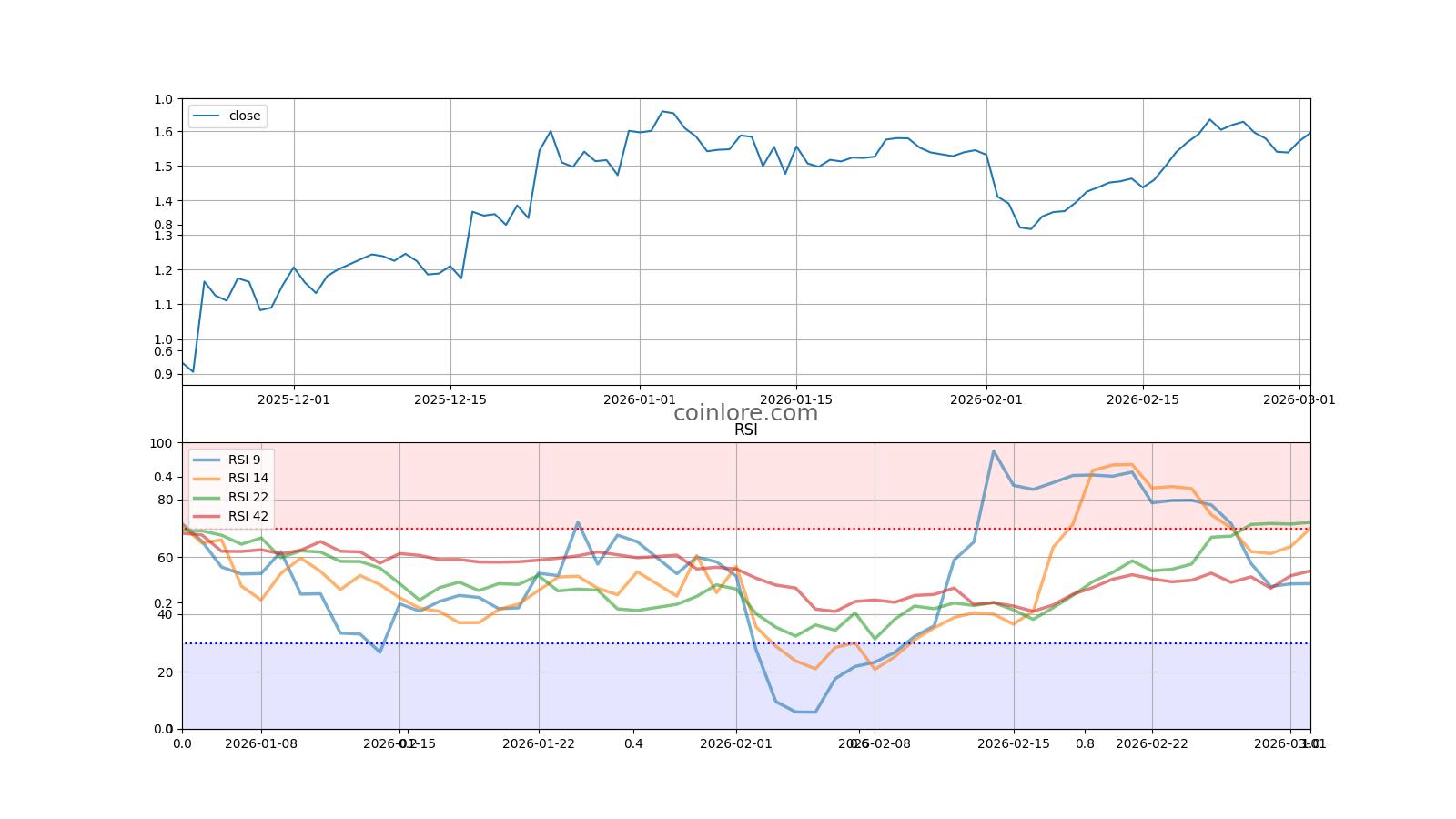 BTSE Token RSI indicator