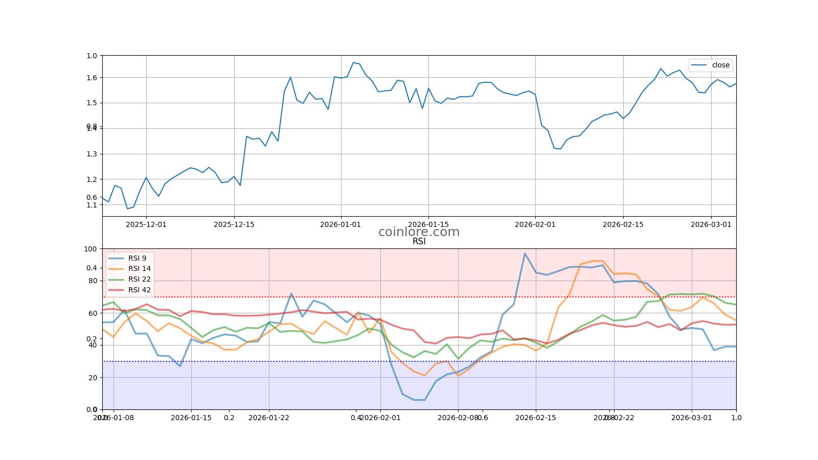 BTSE Token RSI indicator