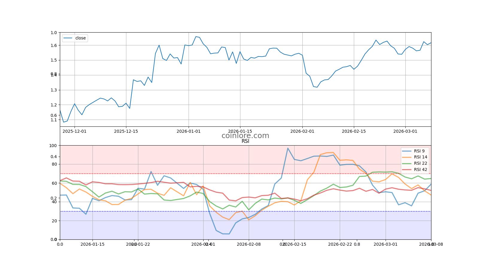 BTSE Token RSI indicator