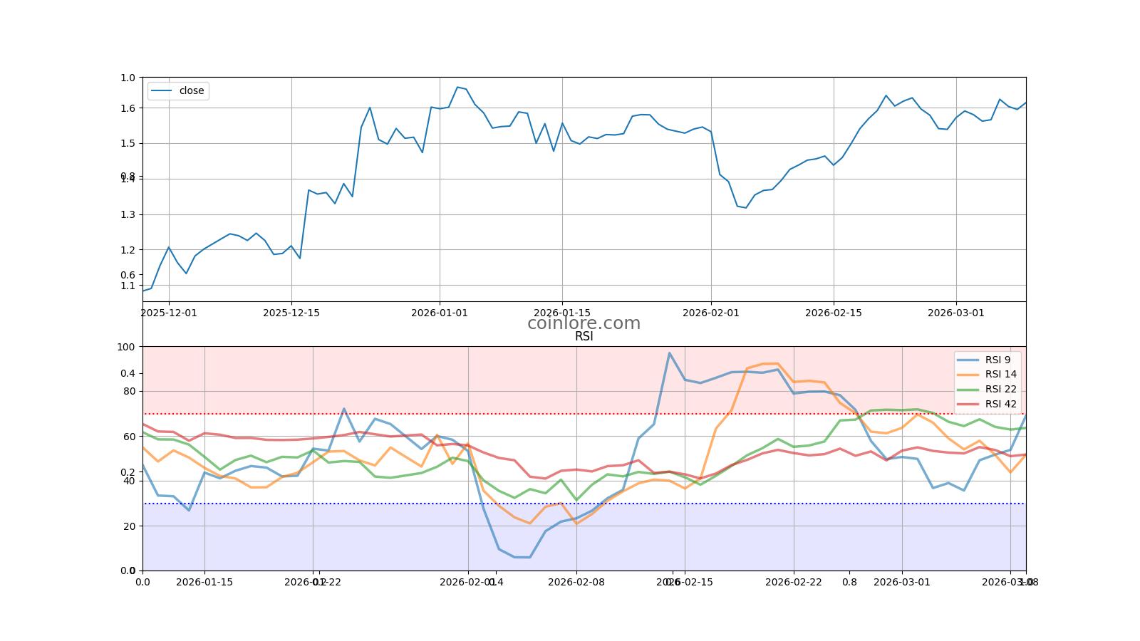 BTSE Token RSI indicator