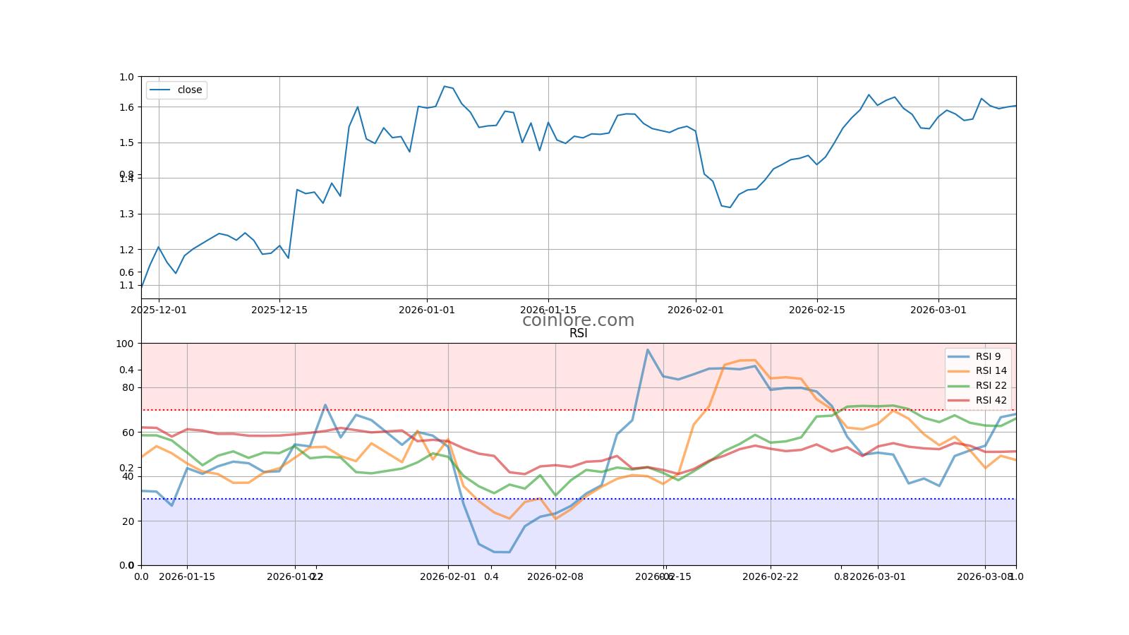 BTSE Token RSI indicator