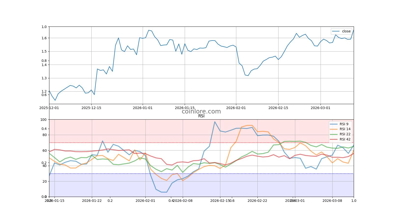 BTSE Token RSI indicator