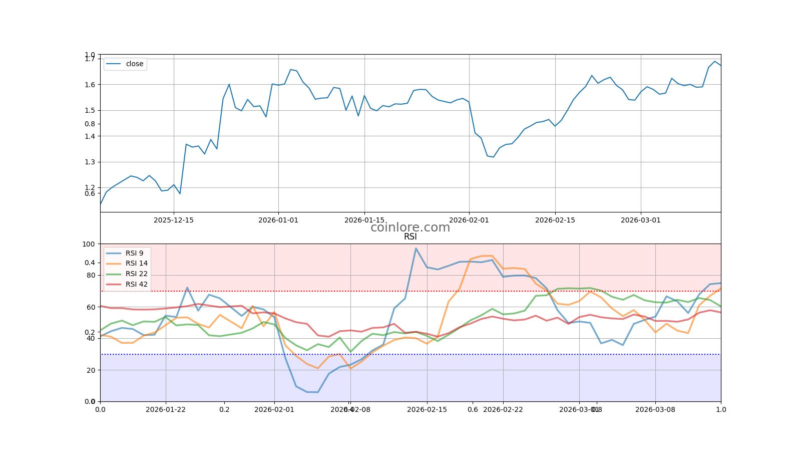 BTSE Token RSI indicator