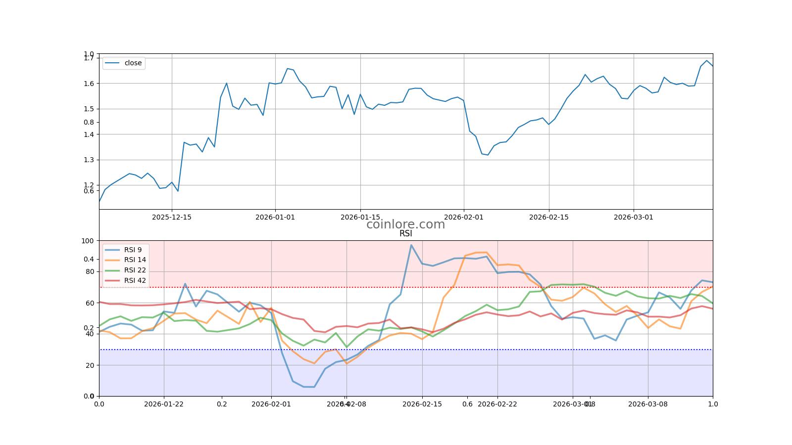 BTSE Token RSI indicator