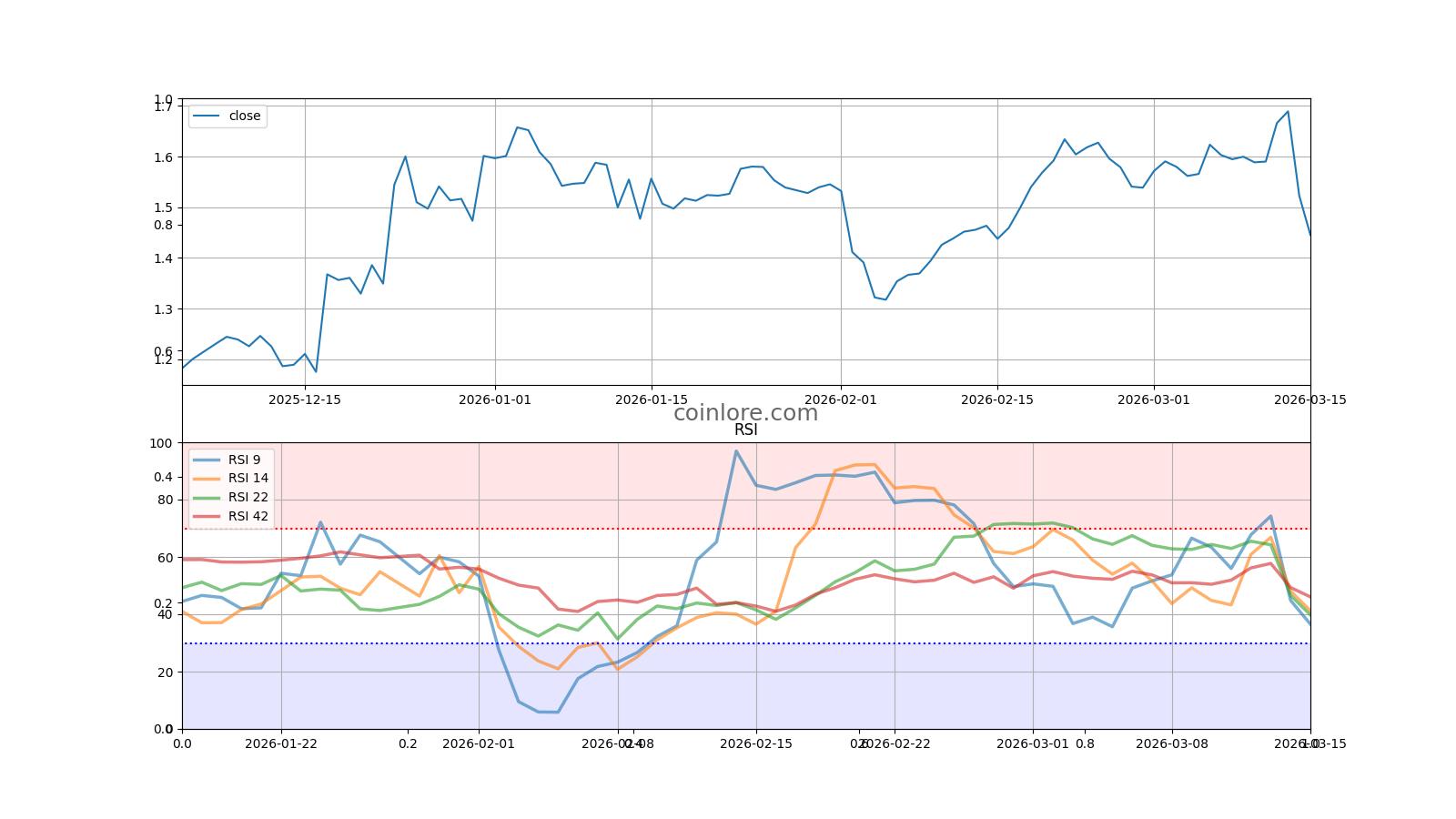BTSE Token RSI indicator