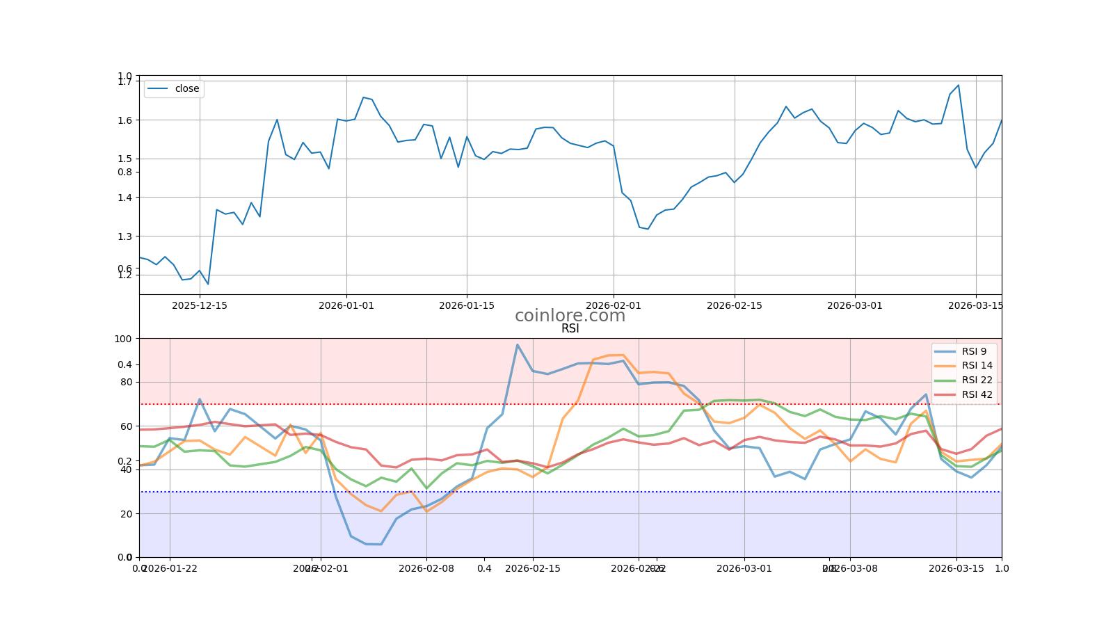 BTSE Token RSI indicator