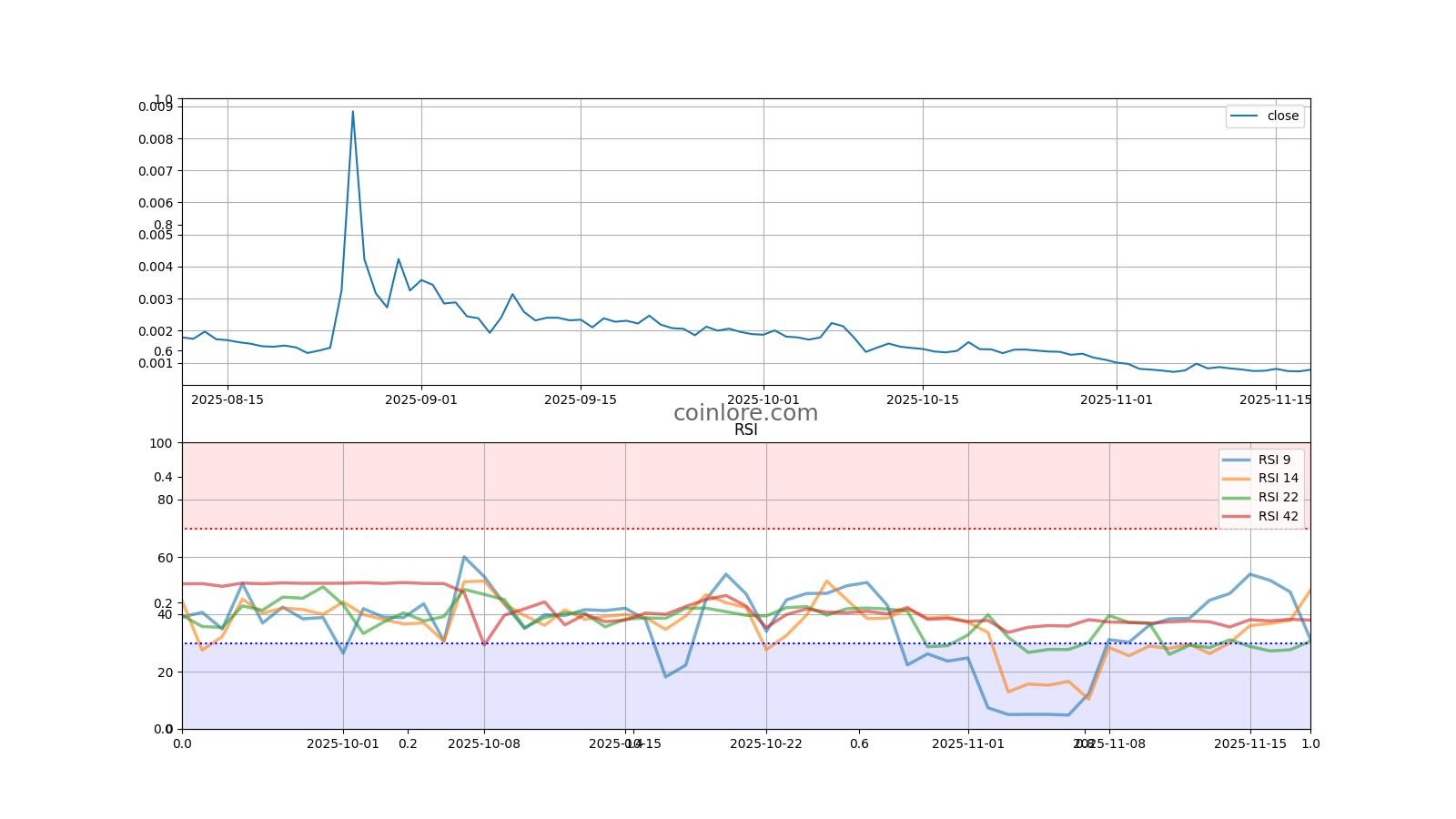 Bubb RSI indicator