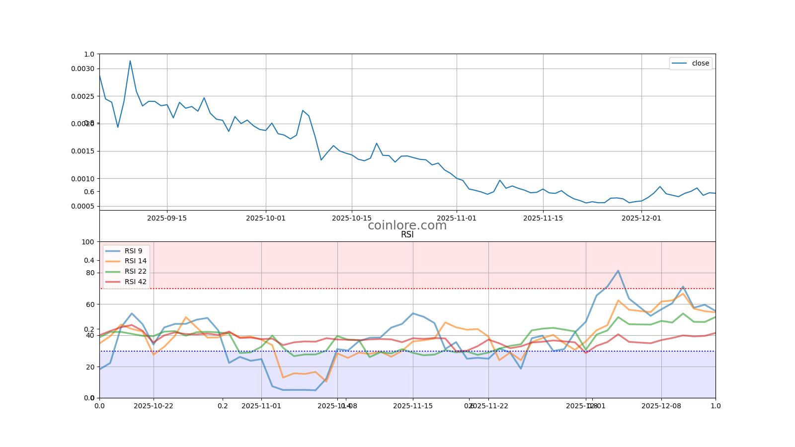 Bubb RSI indicator