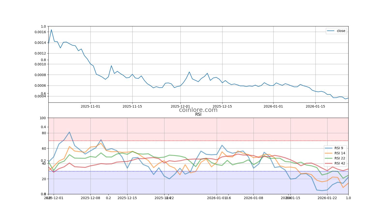 Bubb RSI indicator