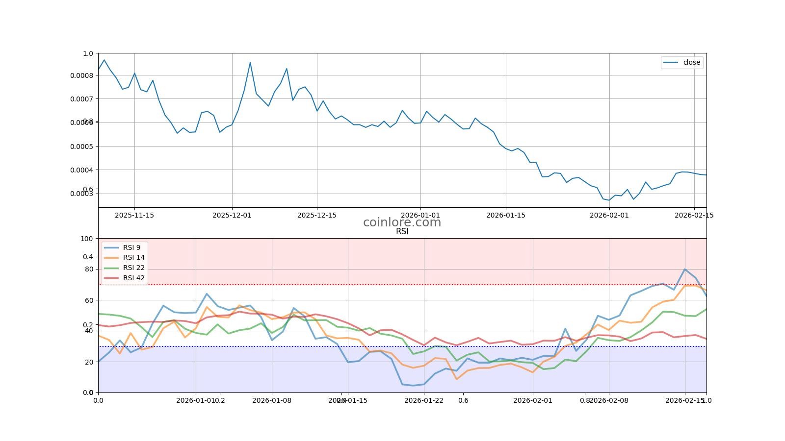 Bubb RSI indicator
