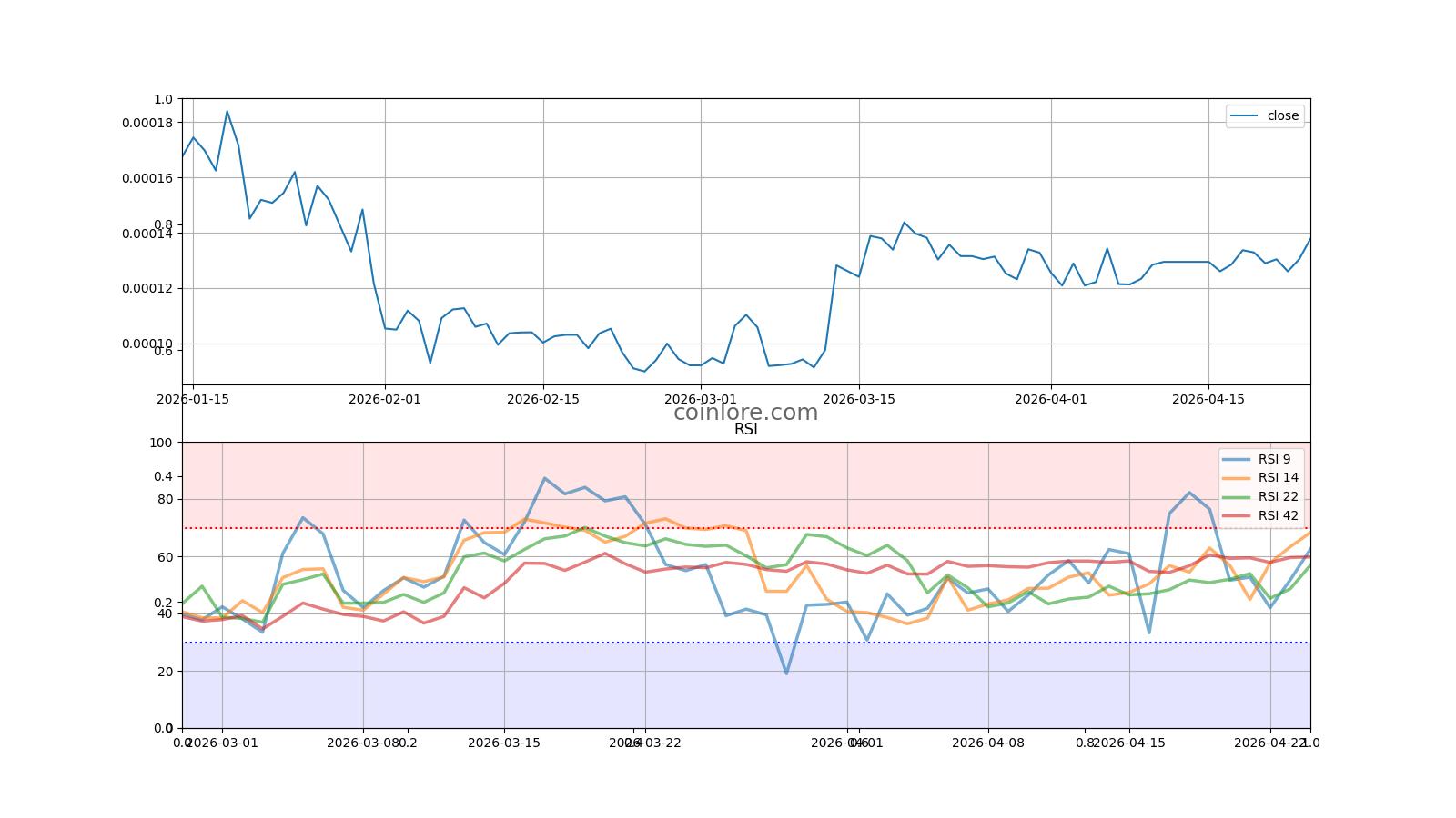 Bubble RSI indicator