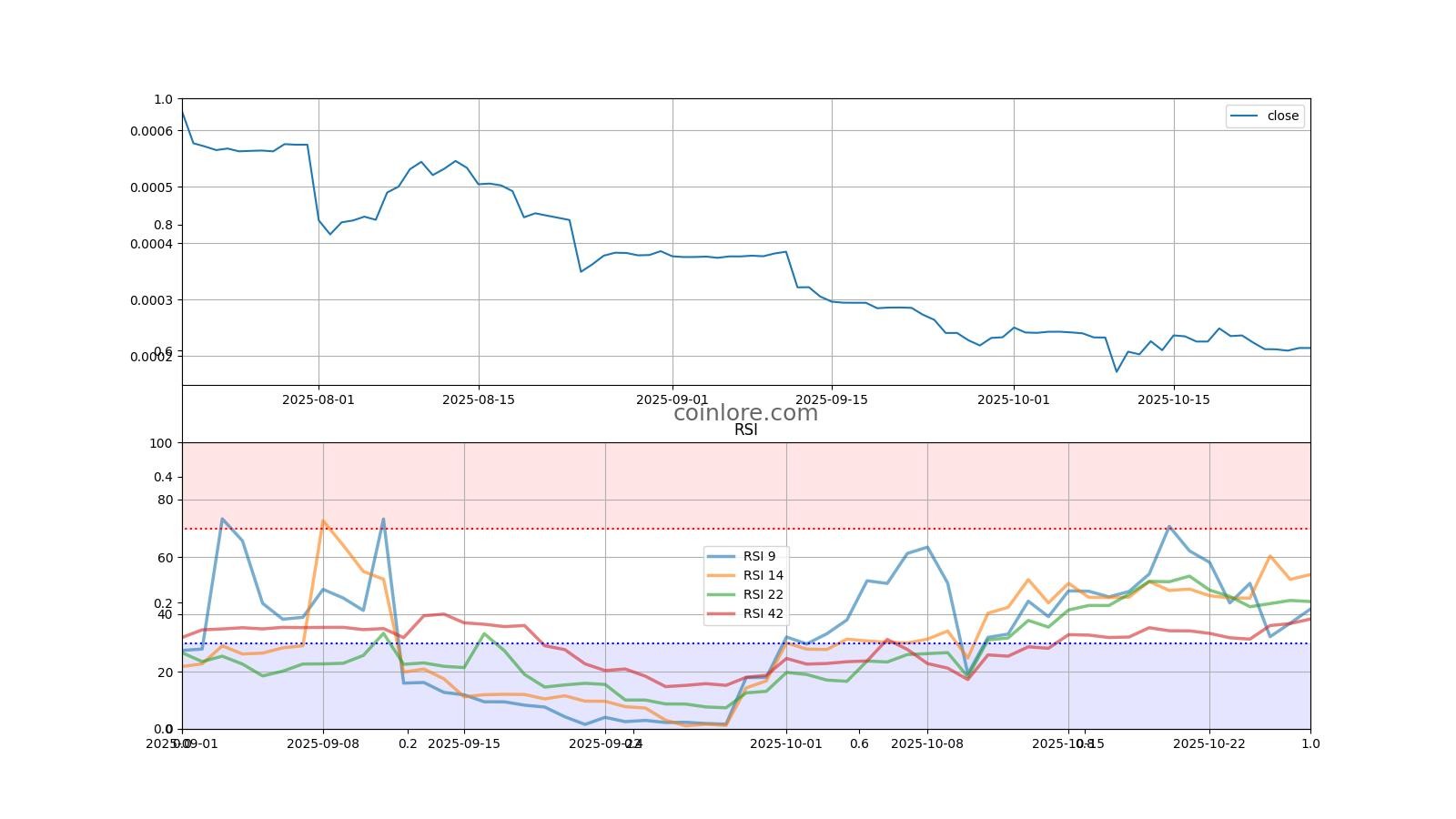 Bubble RSI indicator