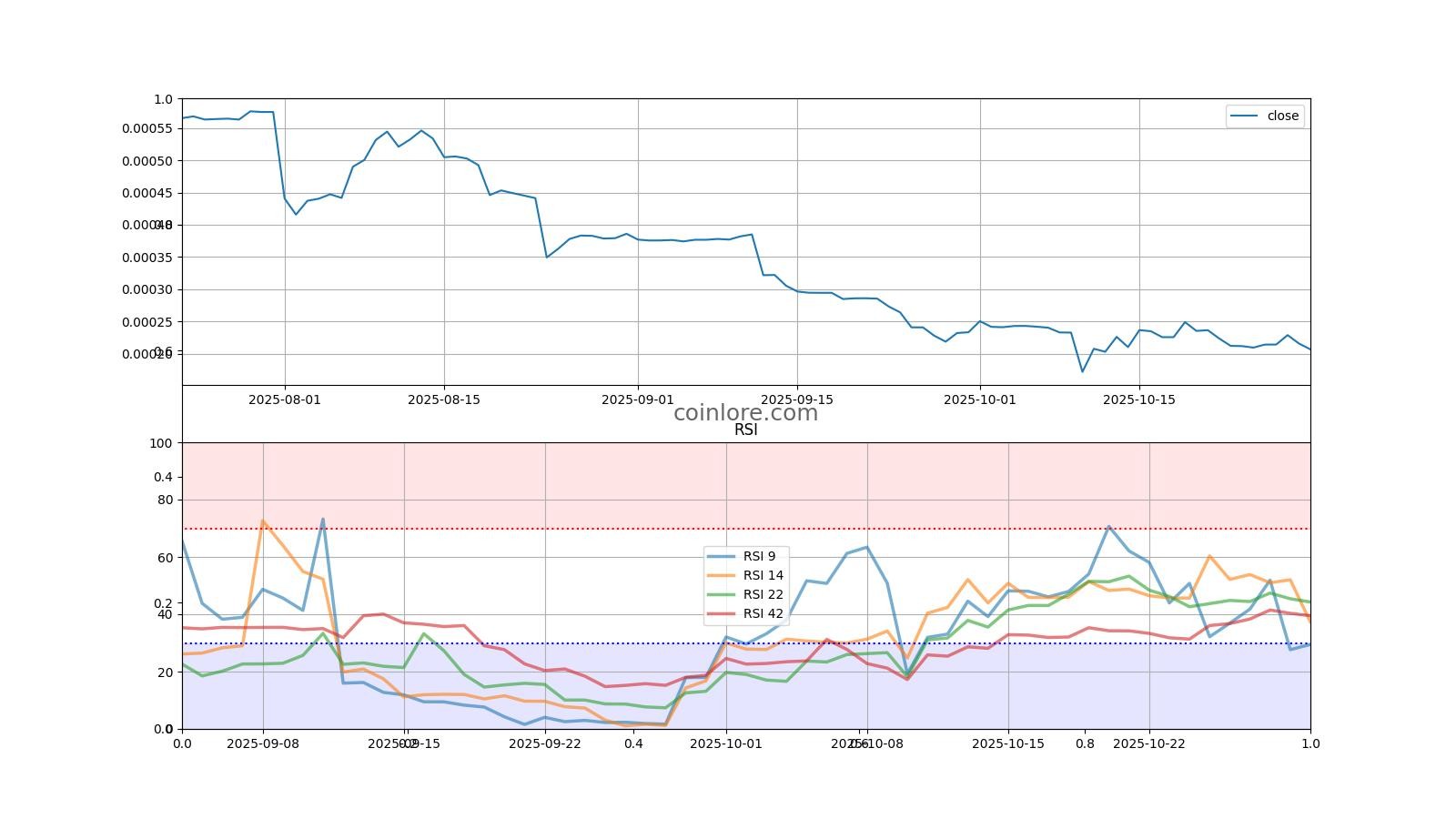 Bubble RSI indicator